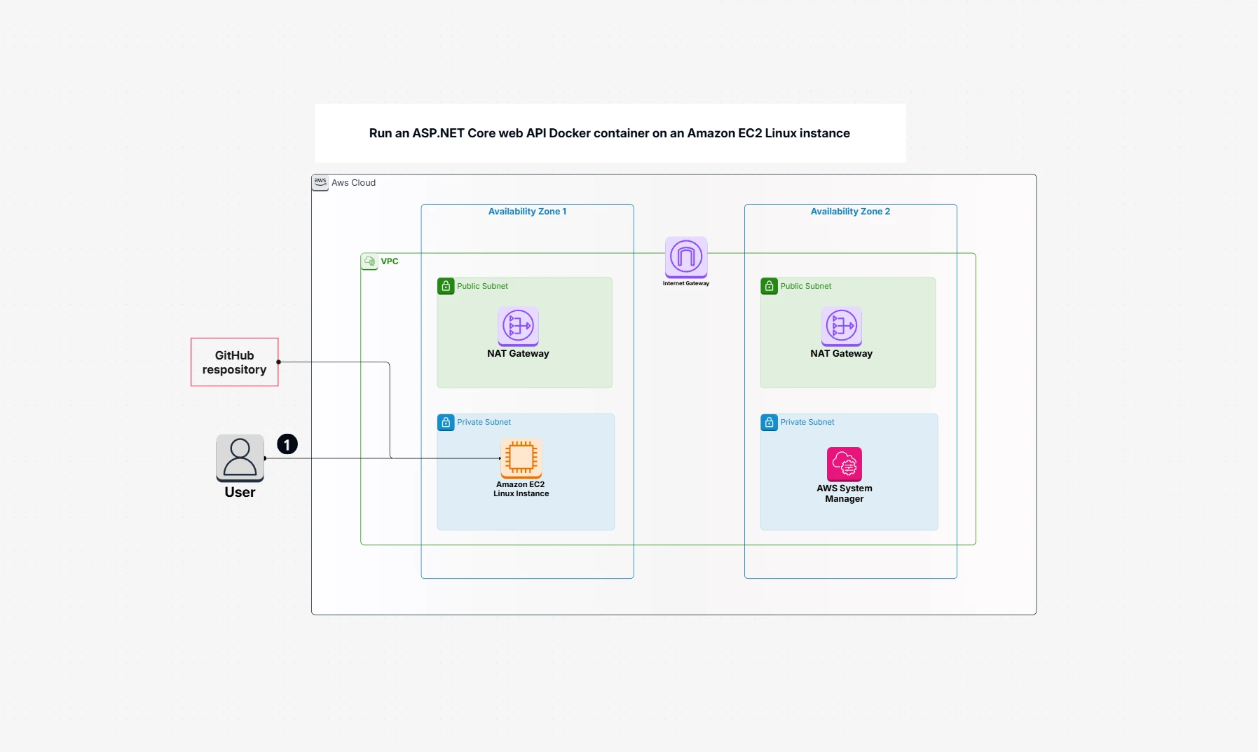 Deploy ASP.NET Core Docker Web API on Amazon EC2 Linux